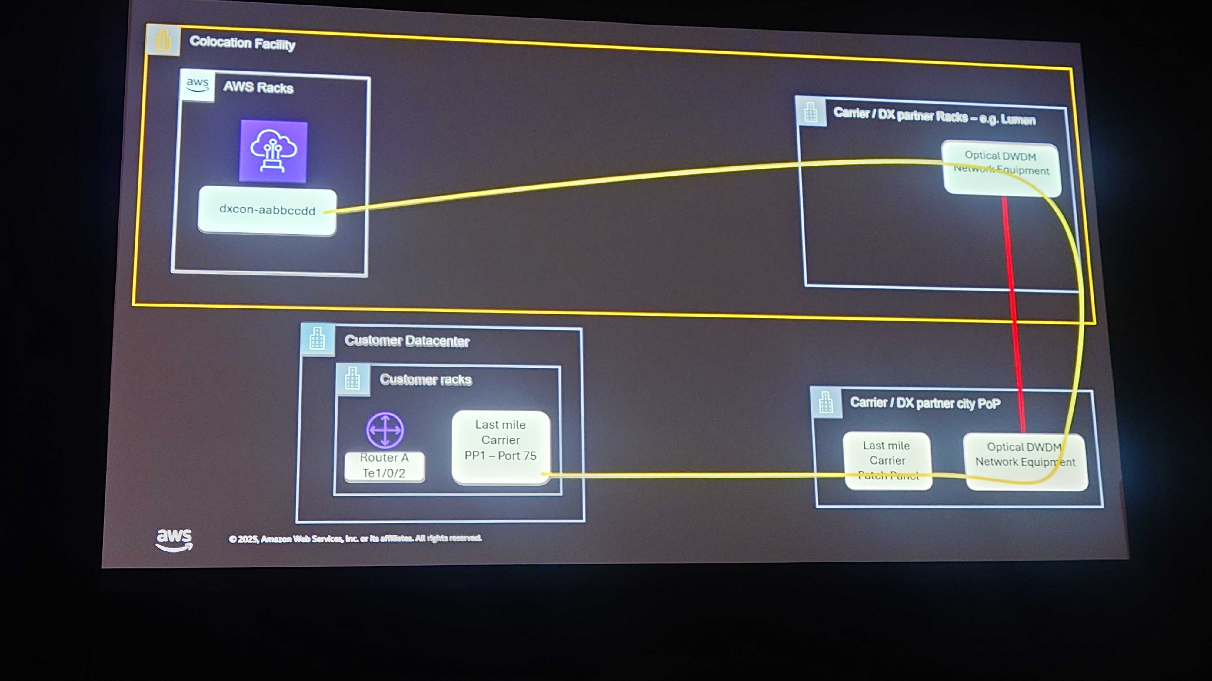 Aws Re Invent 2025 セッション Hybrid Connectivity At Scale A Deep Dive