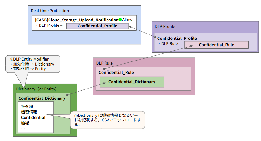【Netskope】【運用】DLP制御をまずは小さくはじめる｜Nextmode Blog