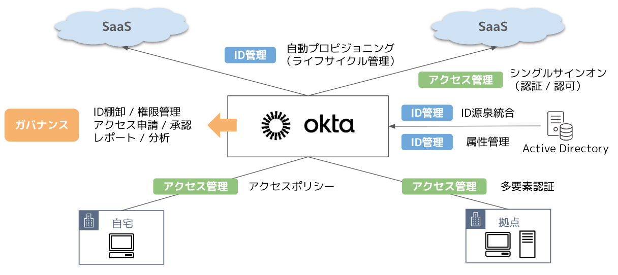 【Okta】Okta Identity Governance（OIG）とは｜Nextmode Blog
