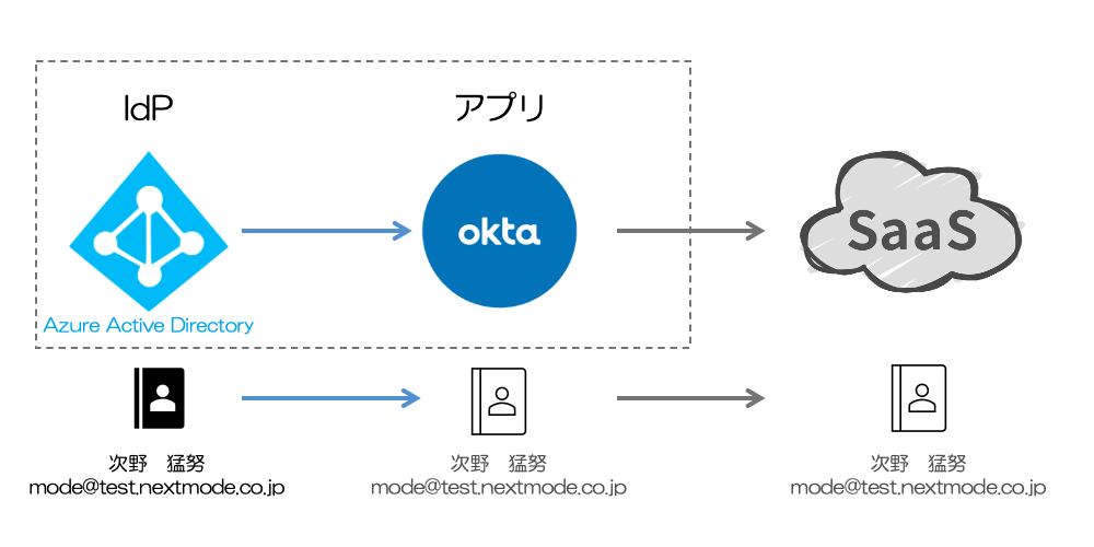 【Okta】Azure ADをIdPとしたOktaとのディレクトリ統合(概要編)|Nextmode Blog 【Okta】Azure ADをIdPとしたOktaとのディレクトリ統合(概要編)|Nextmode Blog