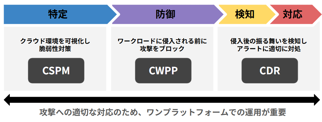 【CrowdStrike】CNAPPとCrowdStrike Cloud SecurityとAWS｜Nextmode Blog