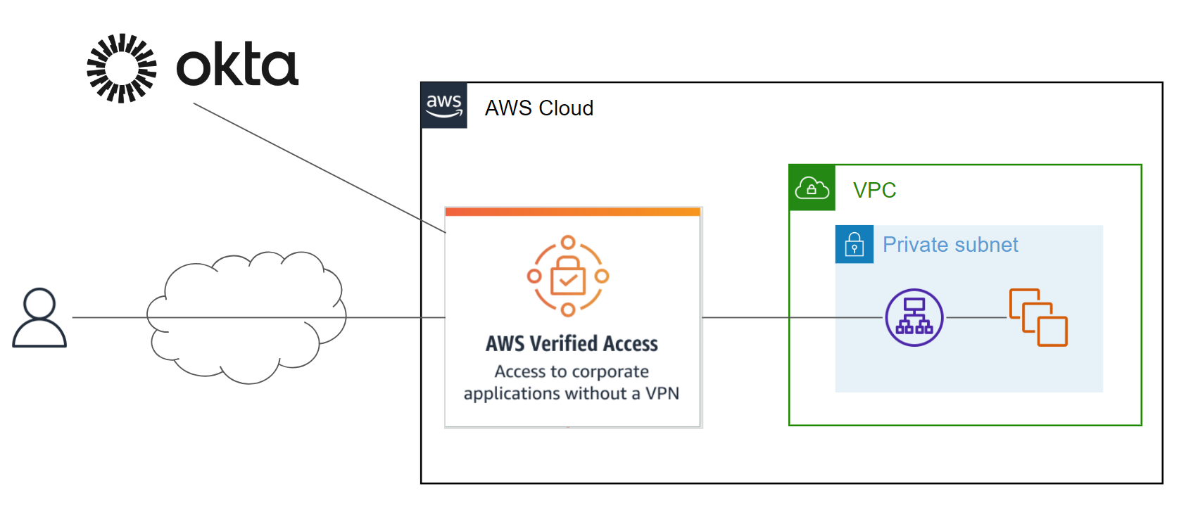 Okta AWS Verified Access を使いプライベートアプリにインターネットからアクセスする｜Nextmode Blog