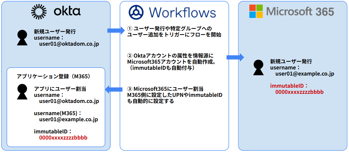 【Okta】LCM無しでのMicrosoft365連携をノンストレスにしてみた｜Nextmode Blog