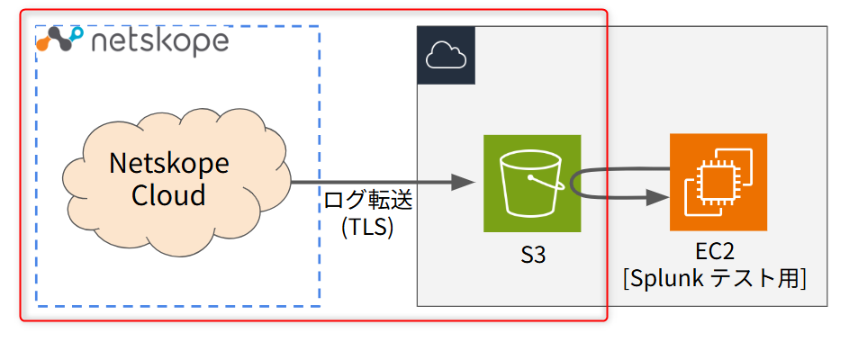 【Netskope】【運用】Netskope Log Streaming機能と配信について