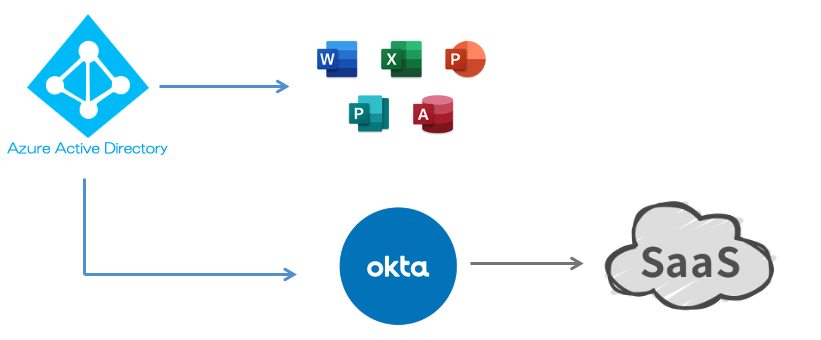 【Okta】Azure ADをIdPとしたOktaとのディレクトリ統合（概要編）｜Nextmode Blog