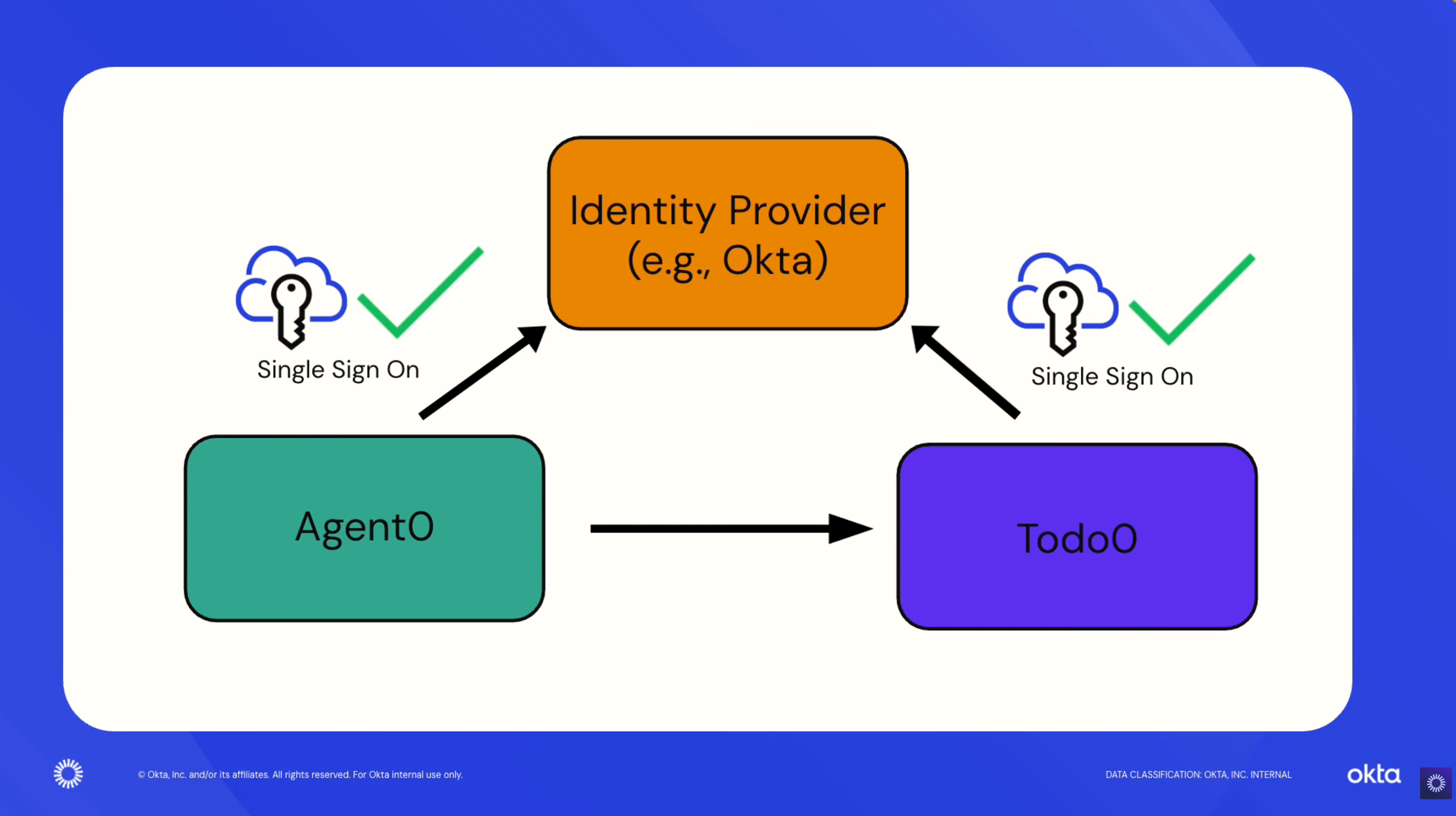 【Okta】Cross App Access検証レポート AIエージェント連携の可能性と見通し【生成AIセキュリティ対策シリーズ ...