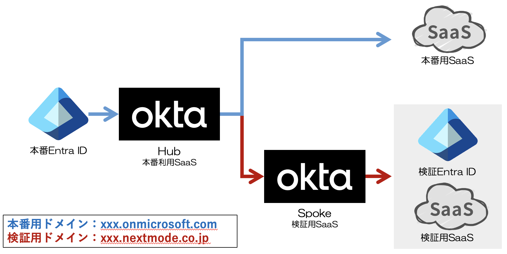 【Okta WIC】Entra IDから ”Oktaを経由して” Entra IDにID連携してみる｜Nextmode Blog