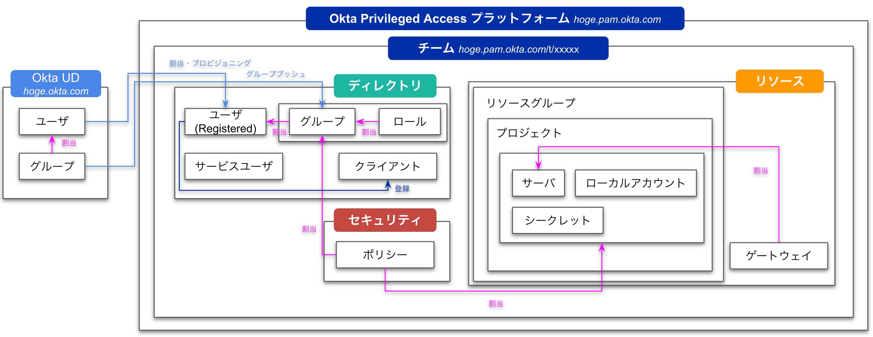 【Okta】Okta Privileged Access による安全な SSH サーバアクセス（基本編）｜Nextmode Blog