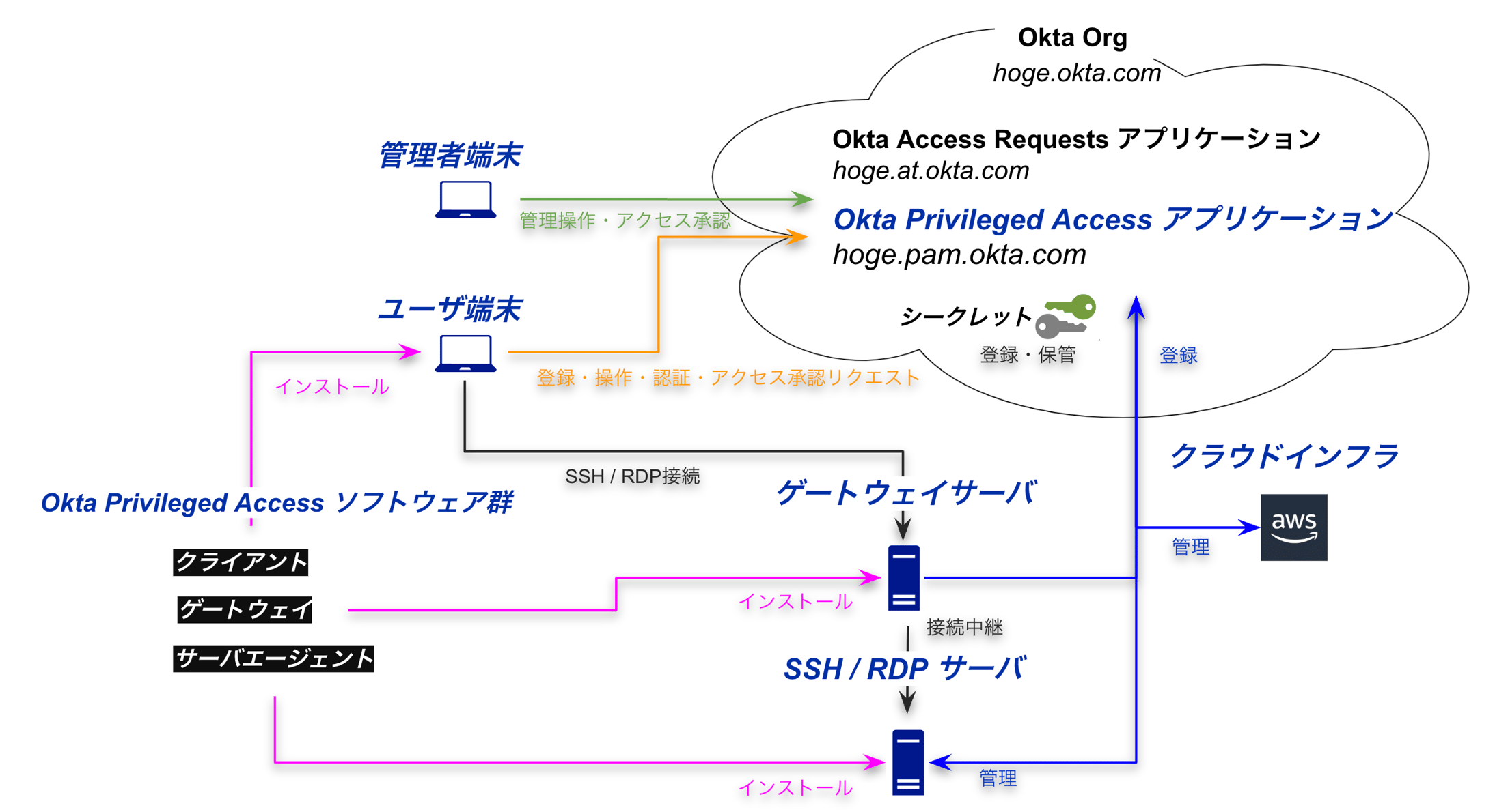 【Okta】Okta Privileged Access による安全な SSH サーバアクセス（基本編）｜Nextmode Blog